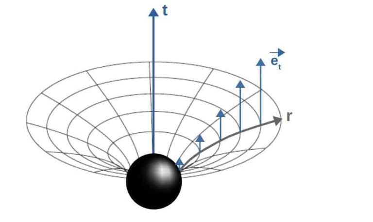 Why Time Dilation Happens Near Black Holes ? 2025 Edition - space Facts ...